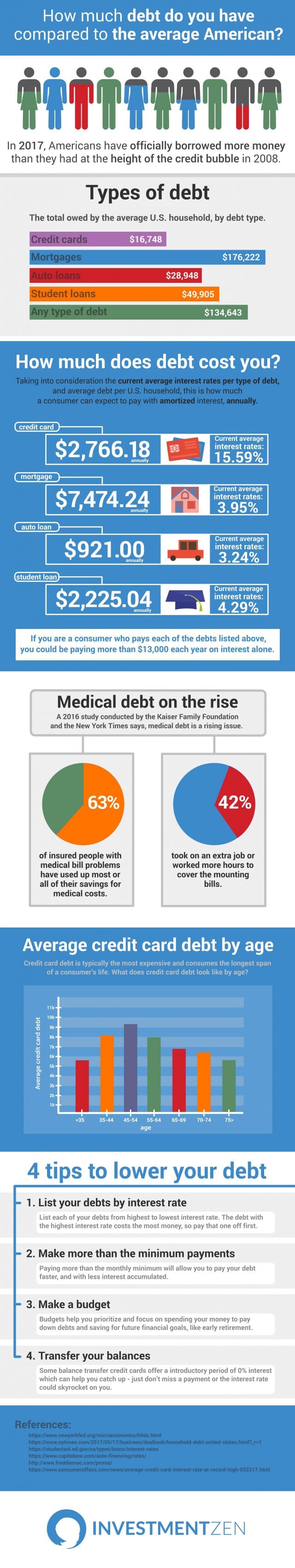 Household Debt in America: How Do You Compare? - Legal Reader