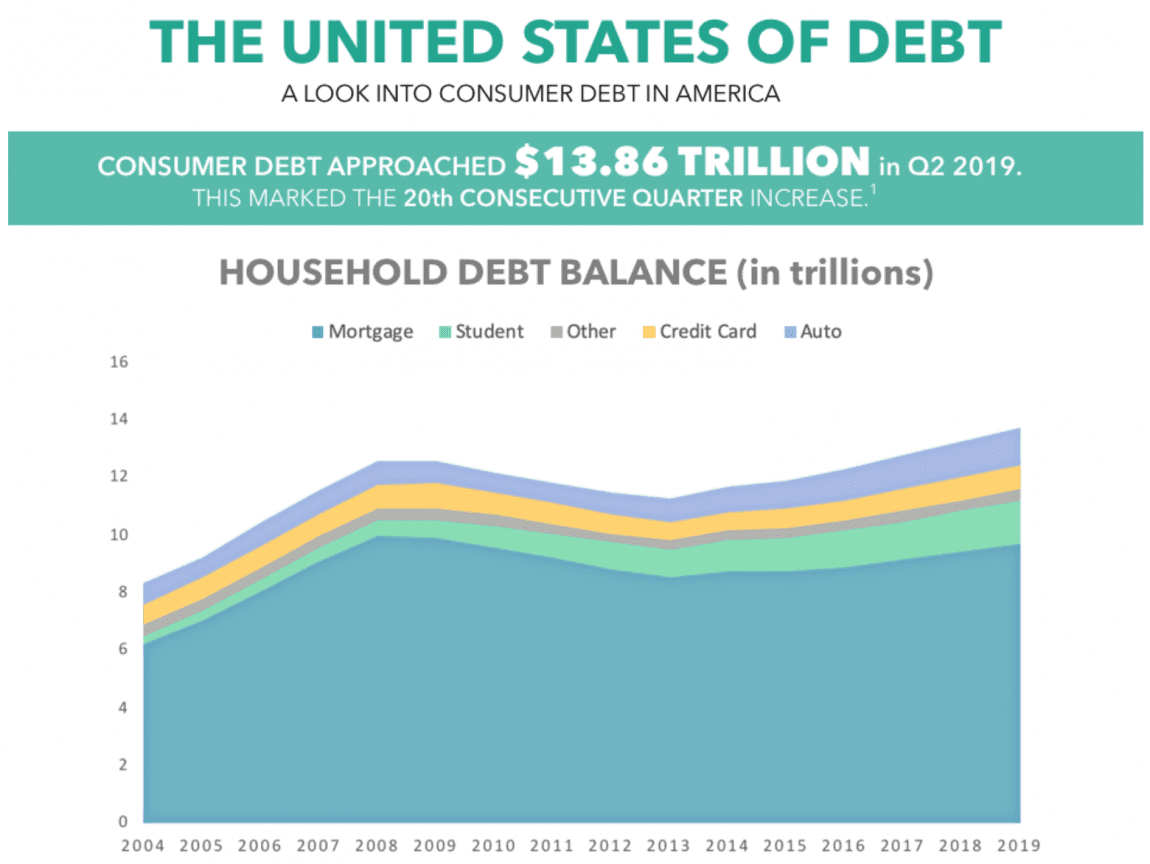 Consumer Debt in America - A Closer Look - Legal Reader