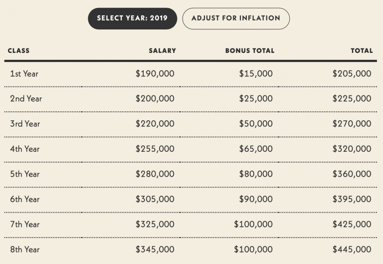 Biglaw Salary Scale With Bonuses 1999 2020 Legal Reader Biglaw Salary Scale With Bonuses 1999 2020 Legal Reader
