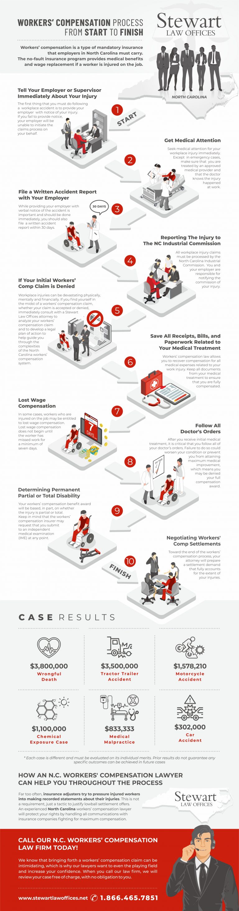 Workers' Compensation Process from Start to Finish - Legal Reader